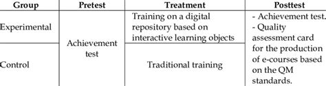Research Design Of The Randomization Control Group Pre Test Post Test