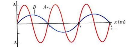 Solved The Drawing Shows A Graph Of Two Waves Traveling To Chegg Com