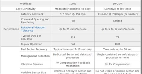 Mpecs Inc Blog Sas Versus Sata And Hardware Raid Versus Software Raid