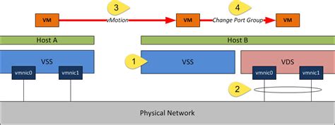 The 4 Step Migration From A Standard Vswitch To Distributed Vswitch With Lacp Wahl Network