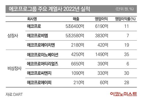 관심종목 에코프로 And 비상장 자회사들 Ft에코프로이노베이션 에코프로머티리얼즈 에코프로주가는 네이버 블로그