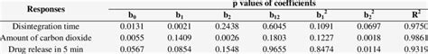 RESULTS OF P VALUE AND REGRESSION COEFFICIENT Download Table
