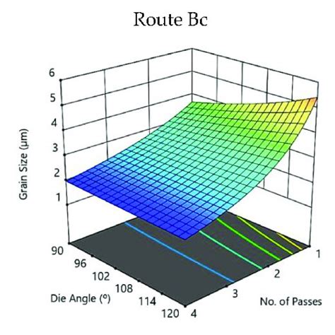 Three Dimensional Plot Of Grain Size With Ecap Die Angle And Number Of