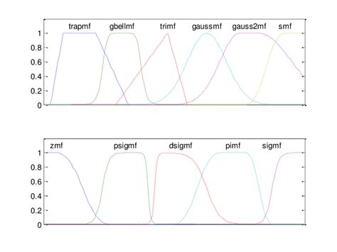 3 various membership functions shapes matlab fuzzy logic toolbox