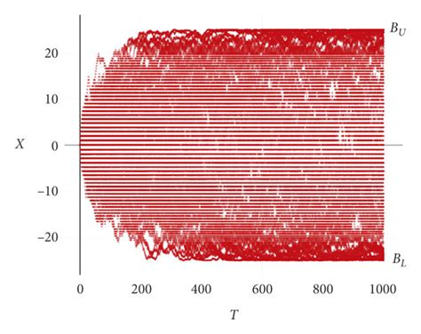Itô diffusions with without BGC The zero drift in a is constrained Download Scientific