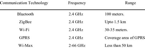 Communication Technologies Use In Wsns Download Scientific Diagram