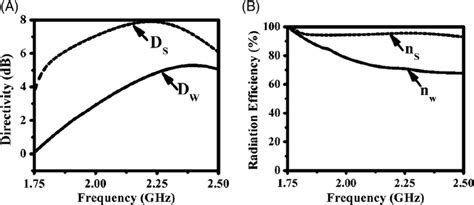 Performance Parameter Comparison Proposed Antenna Geometry A