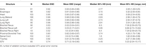 Table 1 From Training And Validation Of Deep Learning Based Auto