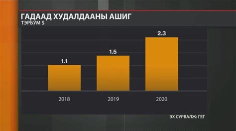 2020 онд гадаад худалдааны ашиг 2 3 тэрбум доллар болж өслөө