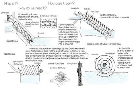 Turn The Handle Archimedes Screw On Behance