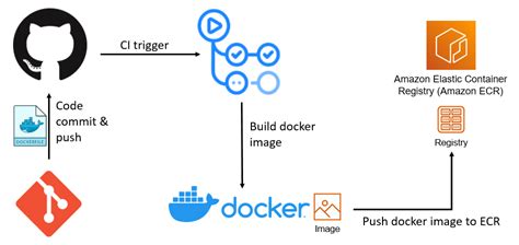 Setup Cross Account Amazon Elastic Container Registry Ecr Access Using Terraform And Github