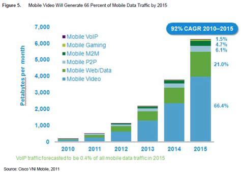 Cisco Predicts Mobile Data Traffic Explosion Seeking Alpha