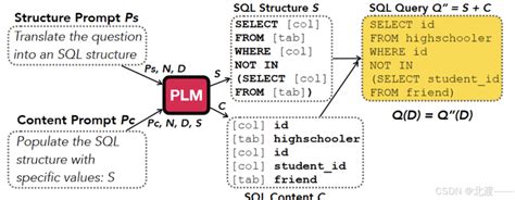 nl2sql技术调研 csdn博客