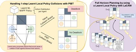 Figure 1 From Improving Learnt Local Mapf Policies With Heuristic