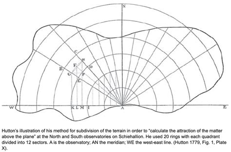Multivariable Calculus Approximation Used In Huttons Computation In