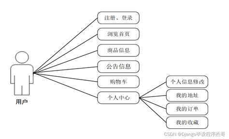 计算机毕业设计ssm基于java的线上购物系统的设计与实现51nm99 （附源码）轻松不求人基于java的网上购物系统用例图 Csdn博客