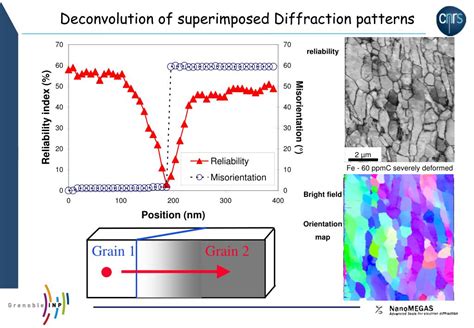Ppt Orientation And Phase Mapping With Transmission Electron Microscopes Powerpoint