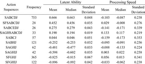 Descriptive Statistics Of Latent Ability And Processing Speed For