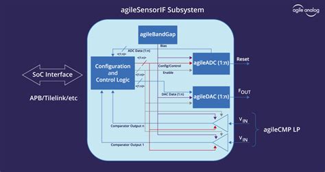 Sensor Interface Subsystem Agilesensorif