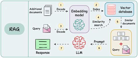 5 Chunking Strategies For Rag By Avi Chawla