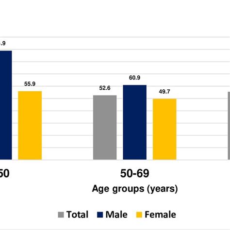 The Prevalence Of Uncontrolled Hypertension Among Adults With Download Scientific Diagram