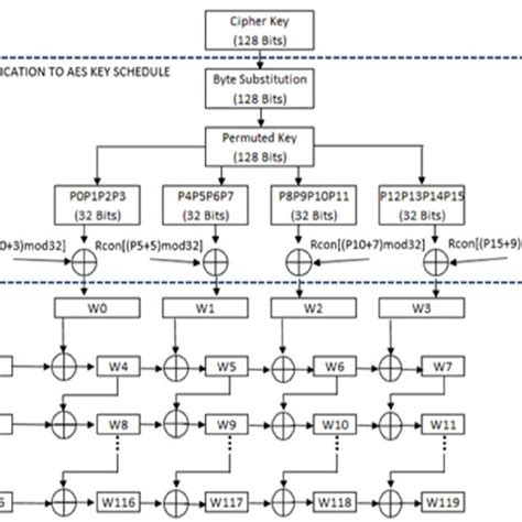 Comparison Between Standard Aes And Modified Aes Download Scientific