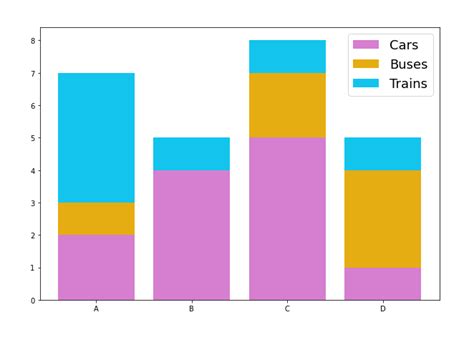 Python How To Label Sections In A Bar Chart Stack Overflow