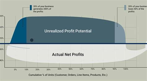 Maximizing Profitability With A Whale Curve Pragmatic Institute