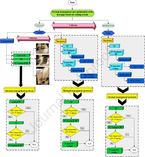The Experimental And Simulation Flowchart NC Natural Convection FC Download Scientific