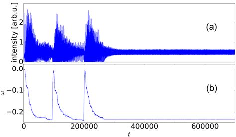 20 Numerically Obtained Dynamics Showing The Transition Between Lff