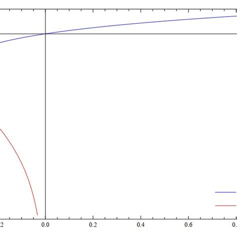 The Graph Of And Download Scientific Diagram