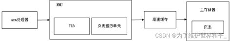 linux 内存恒等映射 csdn博客