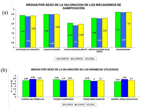 Relación de medias por sexo y global sobre la valoración de las Download Scientific Diagram