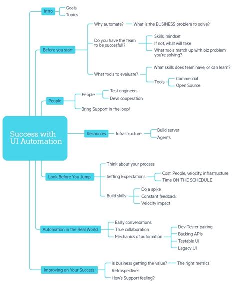 Master The Essentials Of UI Test Automation Chapter One