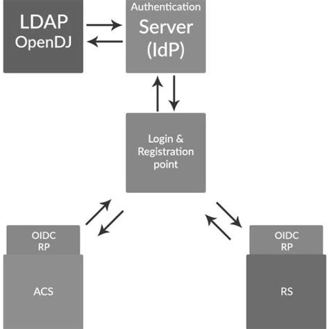 Oauth 20 Based Authorization Scenario Source Own Preparation On The