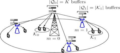 System Model For Buffer Aided Relay Assisted Network Download Scientific Diagram