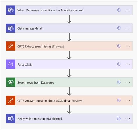 Nocode Gpt3 Gpt4 Chatgpt Powerplatform Powerautomate Promptengineering Prompt Prompts