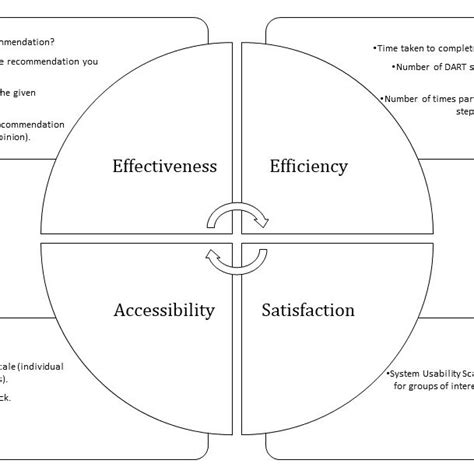Data Collection Methods Used To Assess Dart Performance Against The