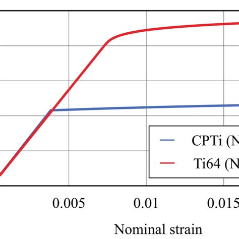 Static Tensile Test Results For Cpti And Ti64 In Which The Curve Shows