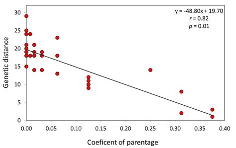 A Correlation Between Distance Matrices Based On Coefficients Of