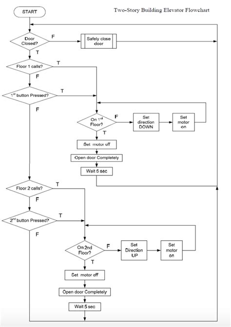 Solved Hw 03a Elevator Flowchart A Two Story Building Uses