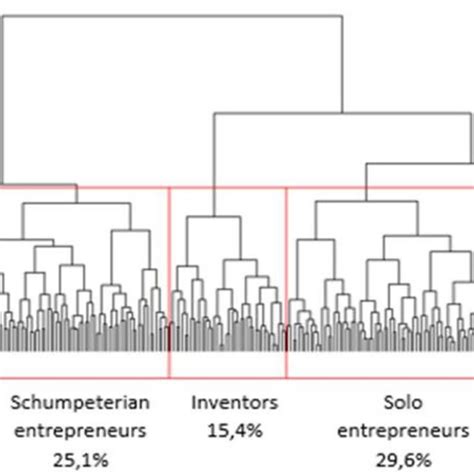 Dendrogram Of Clusters Using Ward Linkage Download Scientific Diagram