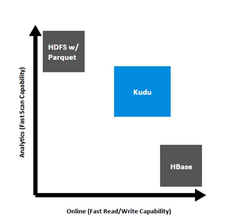 Cloudera Unveils Kudu A Fast New Storage Option For Hadoop