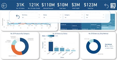 Github Ahmedelsaghir Adventure Works Dashboard