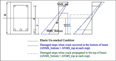 Shifting Of The Neutral Axis Of The Beam Cross Section Download