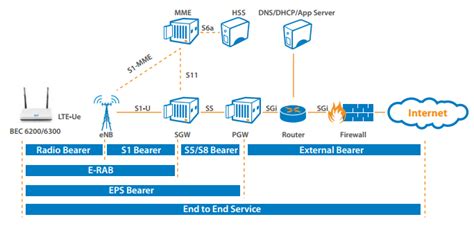 Quality Of Service In Lte Full Explained