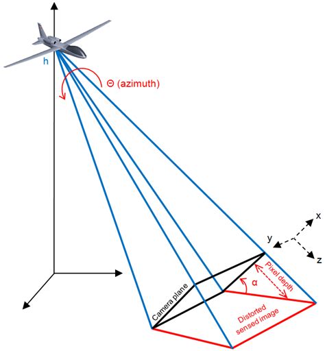 Schematic Of The Perspective Distortion And Correction The Image Red Download Scientific