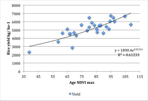 Verification Of Rice Yield Prediction Using Remote Sensing Download