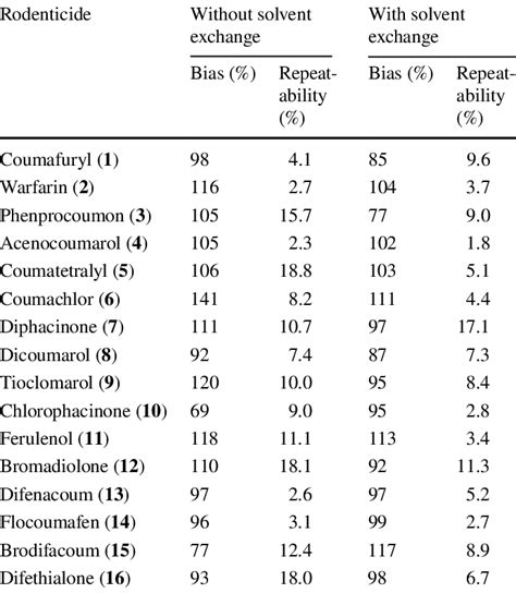 Bias Mean Recovery And Repeatability Relative Standard Deviation Download Scientific