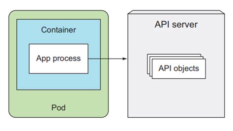 Kubernetes Series Bài 10 Downward Api Truy Cập Pod Metadata